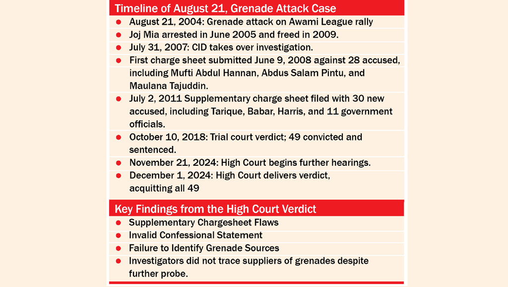 New Age | HC acquits Tarique, Babar, all others in Aug 21 grenade ...