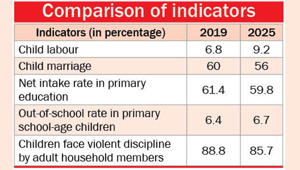 New Age | Survey shows dire state of children